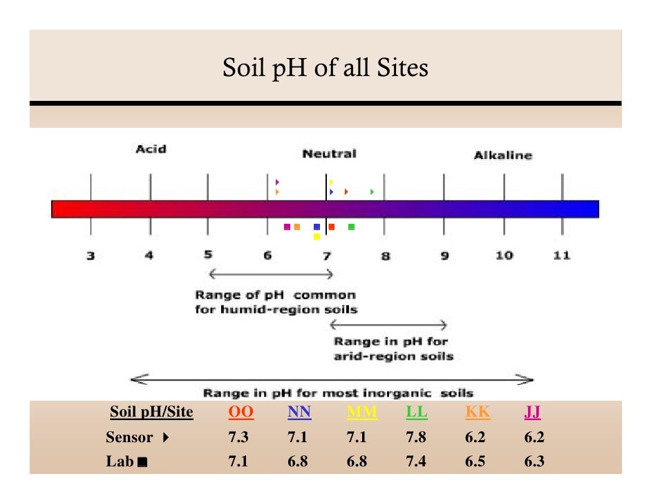 Soil Analysis Presentation