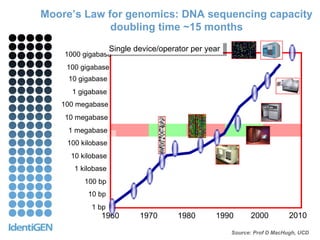 CBGW Identigen Ronan Loftus | PPT