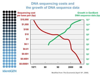 CBGW Identigen Ronan Loftus | PPT
