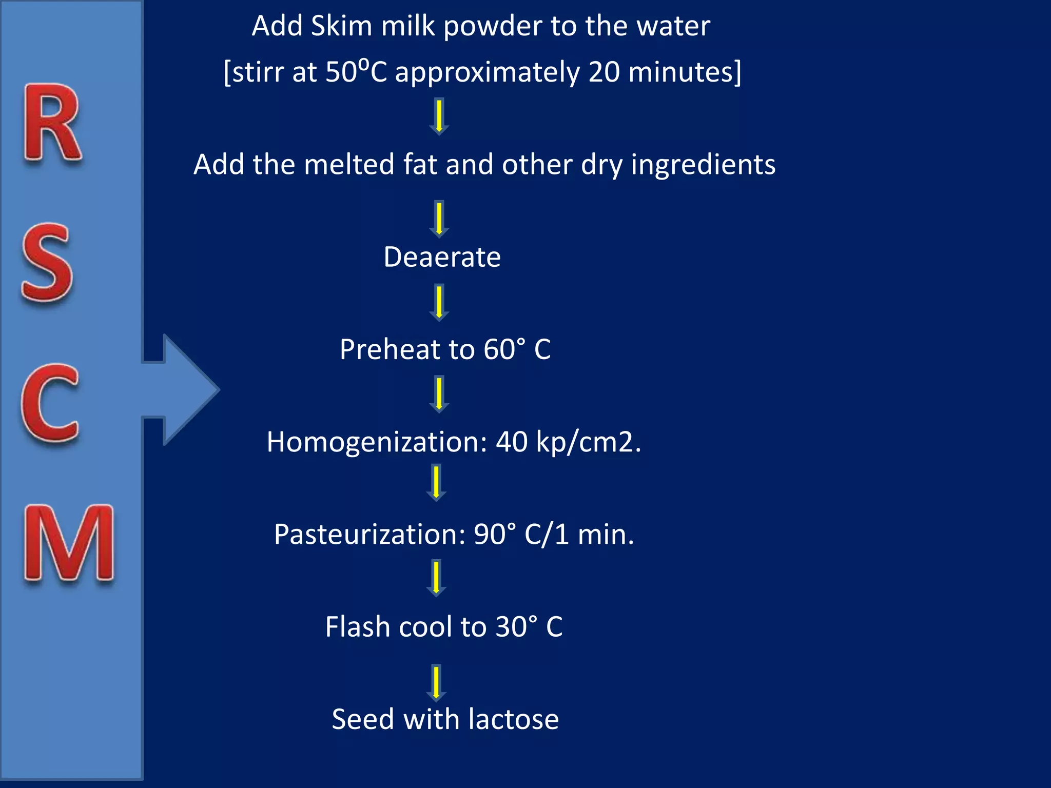RECOMBINED SWEETENED MILK | PPTX