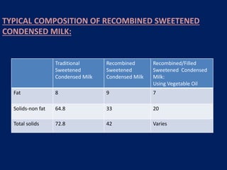 RECOMBINED SWEETENED MILK | PPTX