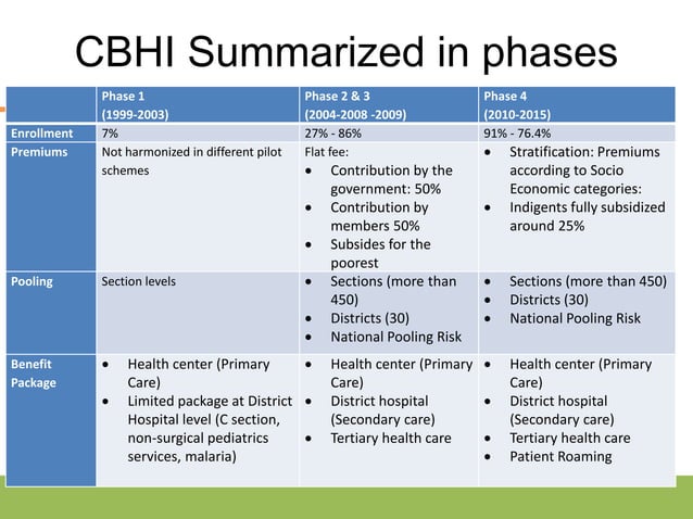 CBHI Rwanda Experiences | PPT