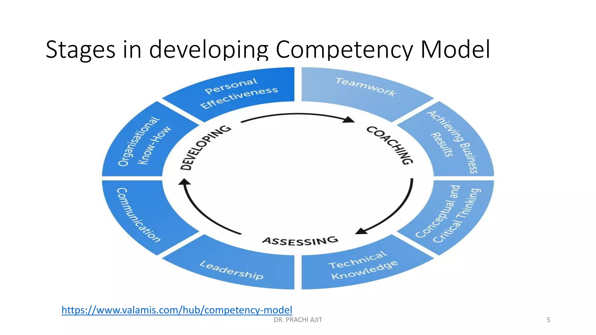 CBHRM Unit III-Competency Development & its Models.pdf