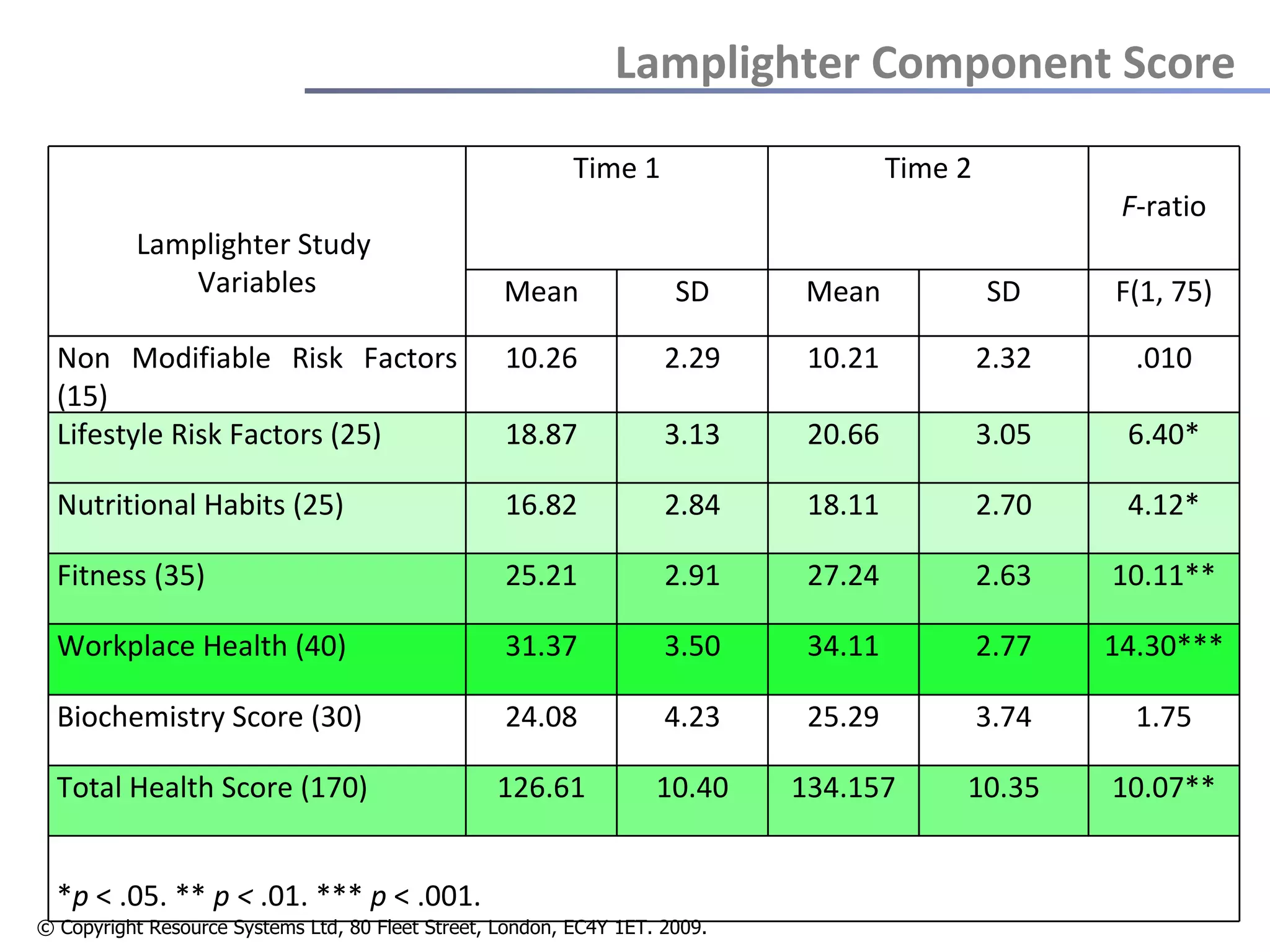 Cbi employee-health-absence-conference-lesley-cooper | PPT