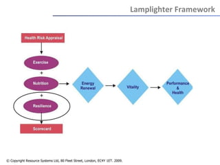 Cbi employee-health-absence-conference-lesley-cooper | PPT
