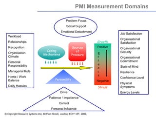 Cbi employee-health-absence-conference-lesley-cooper | PPT