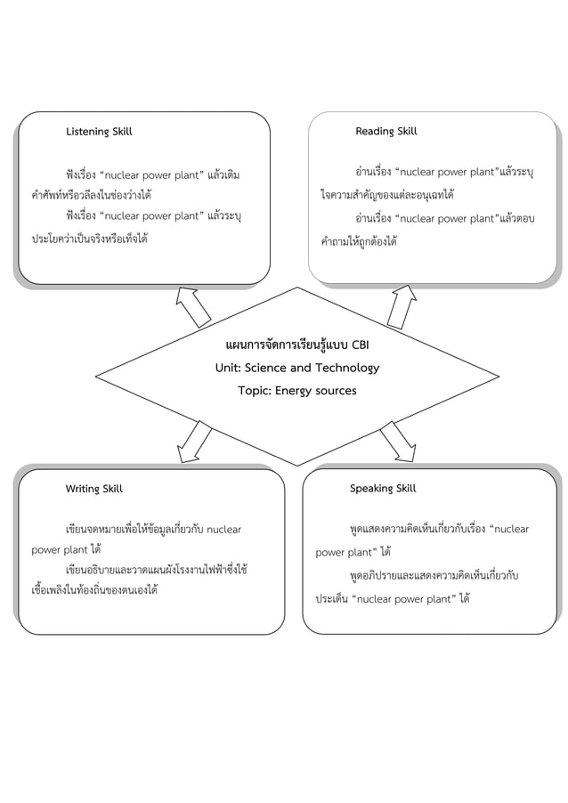 CBI lesson plan | PDF