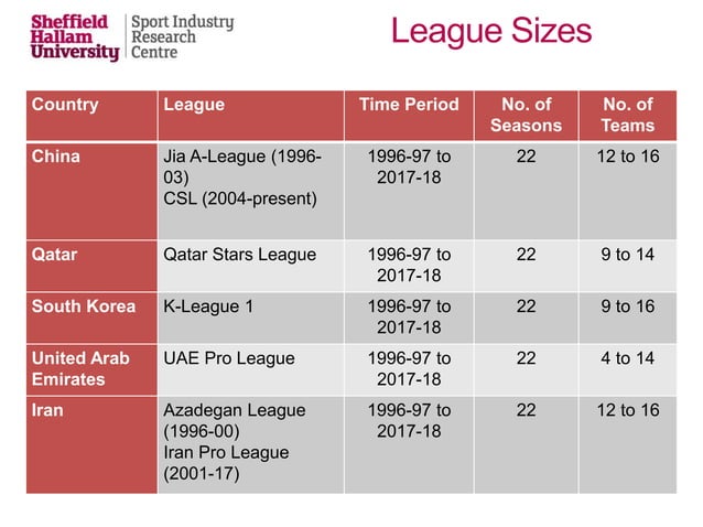 Rising Stars: Competitive Balance in five Asian football leagues | PPT