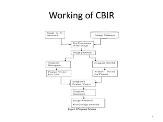 Cbir final ppt | PPTX