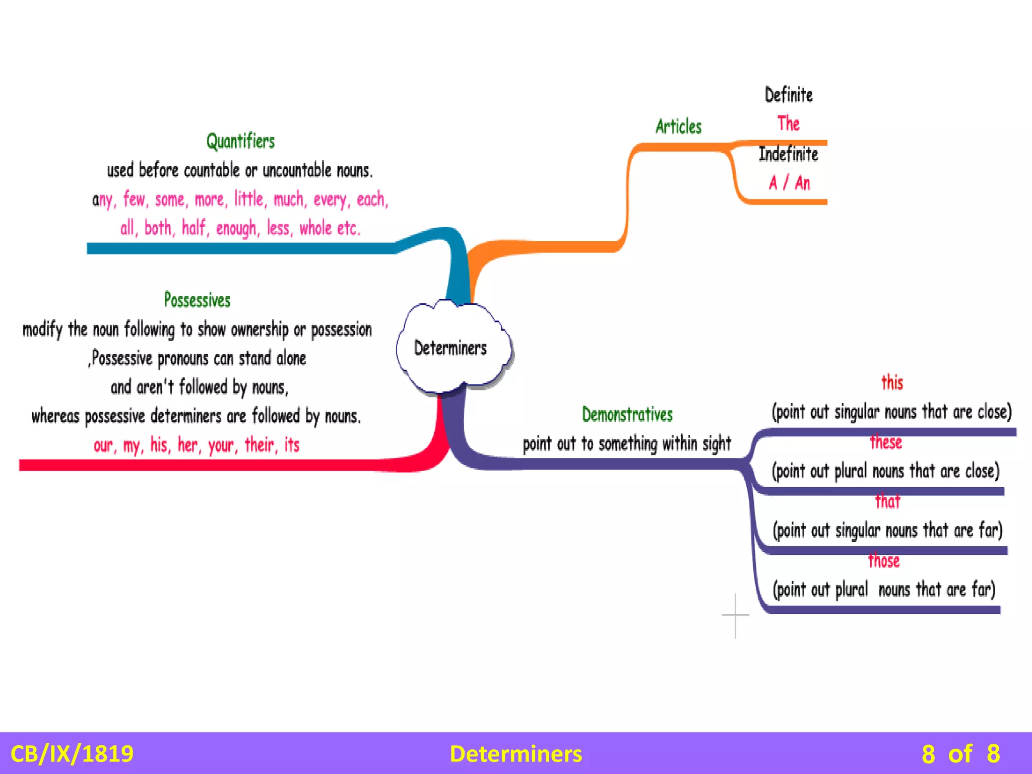 CB_IX_Eng_Determiners_2.pptx