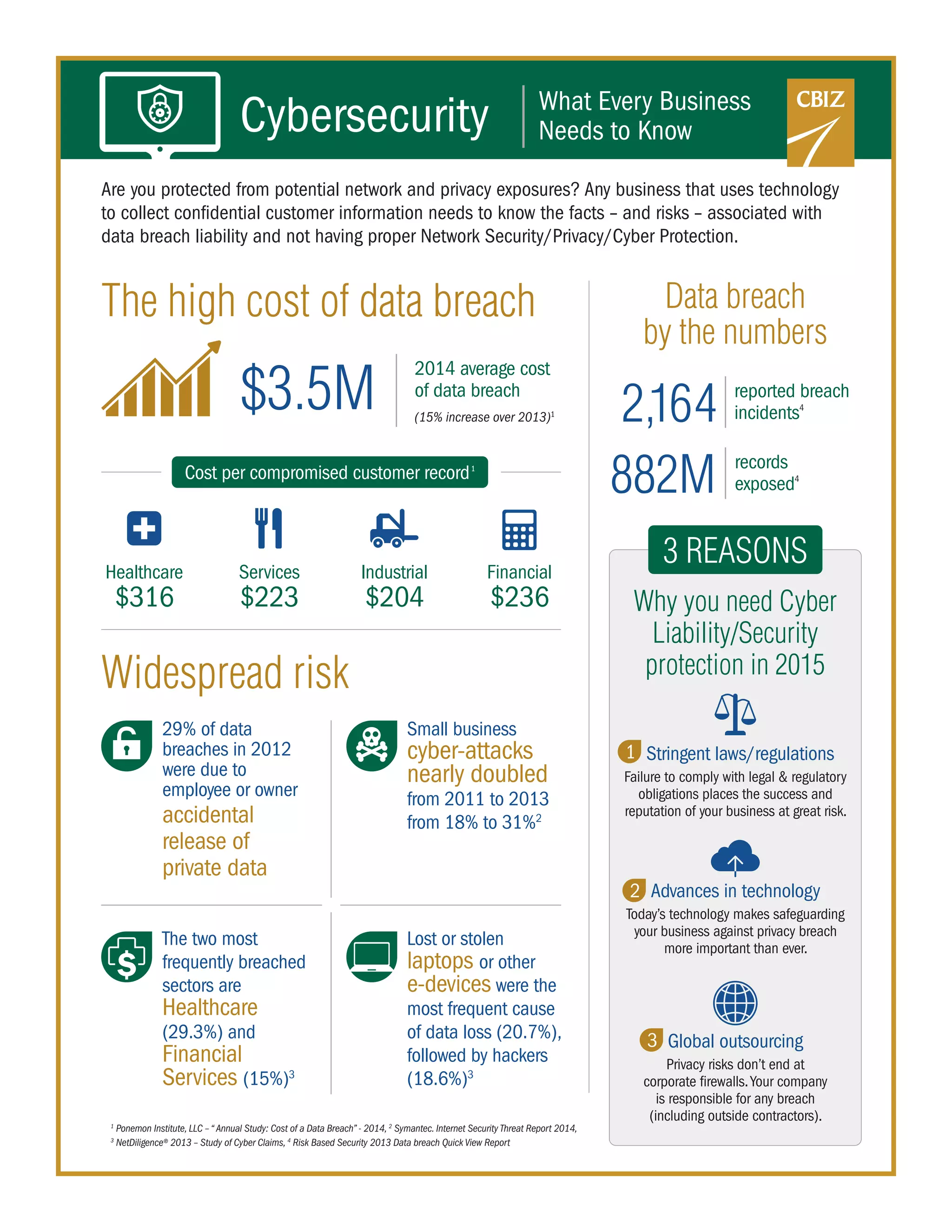 Cybersecurity Facts & Figures - What Every Business Needs to Know | PDF