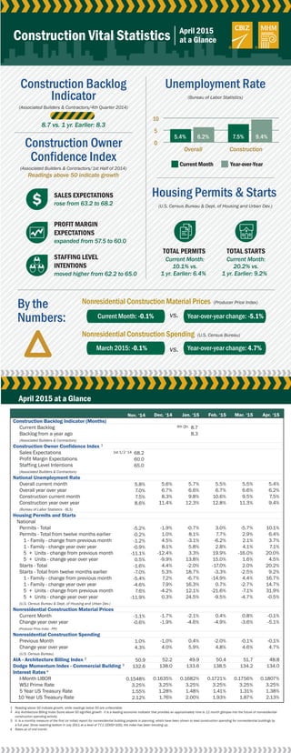 Construction Vital Statistics - April 2015 | PDF