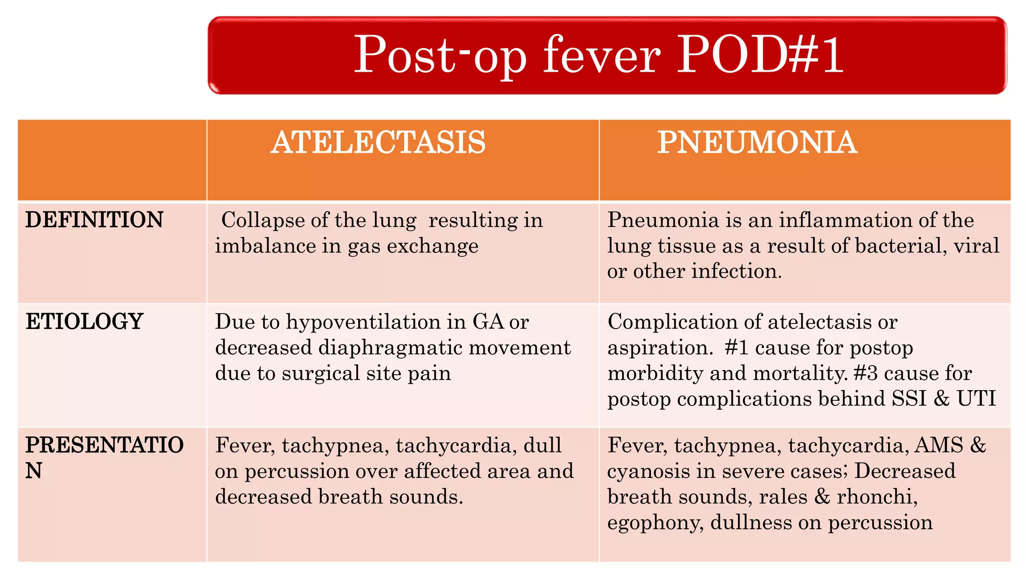 POST-OPERATIVE FEVER ON POD#1- Case based learning | PPTX