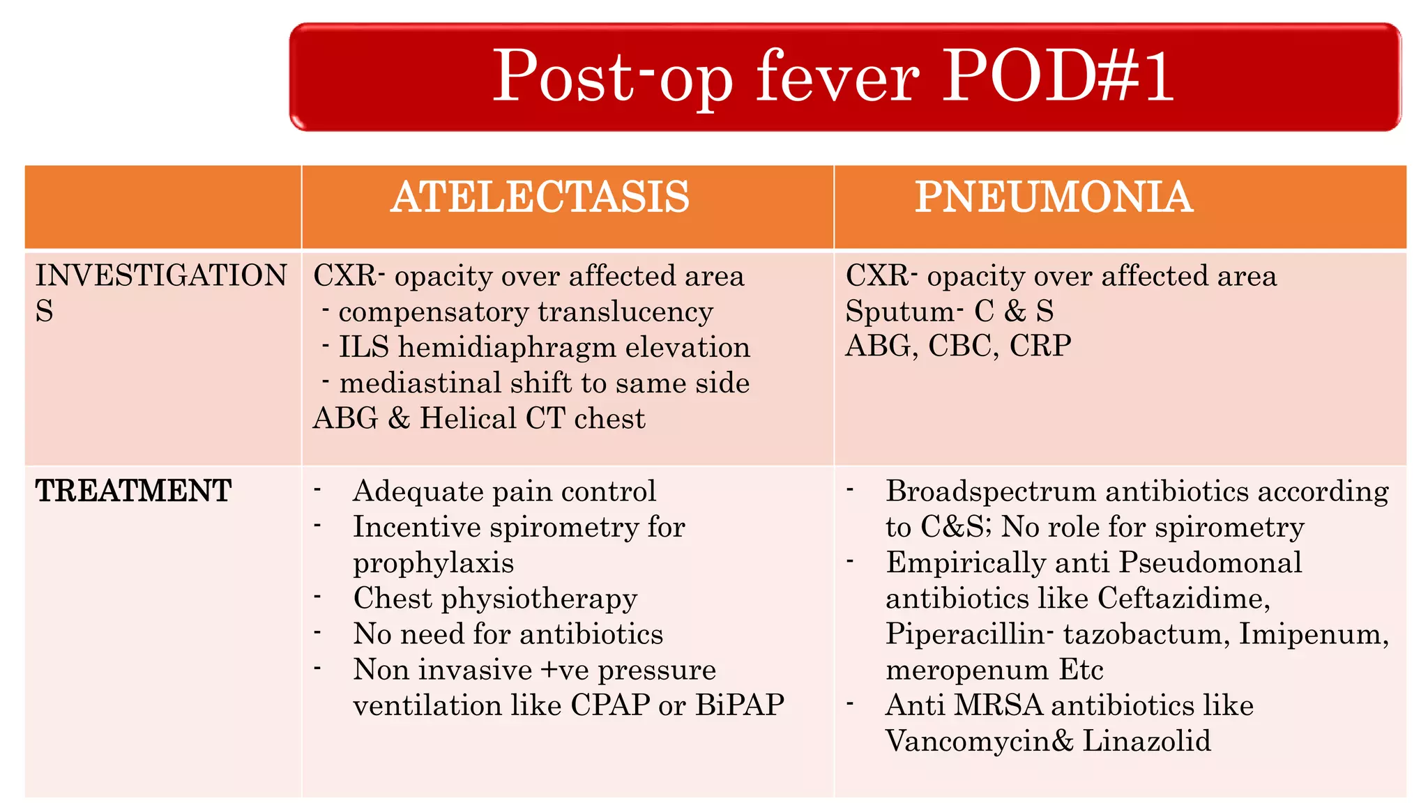 POST-OPERATIVE FEVER ON POD#1- Case based learning | PPTX
