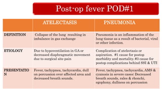 POST-OPERATIVE FEVER ON POD#1- Case based learning | PPTX