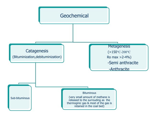 Coalification and Methanation: Coal Bed Methane | PPTX | Geology | Science