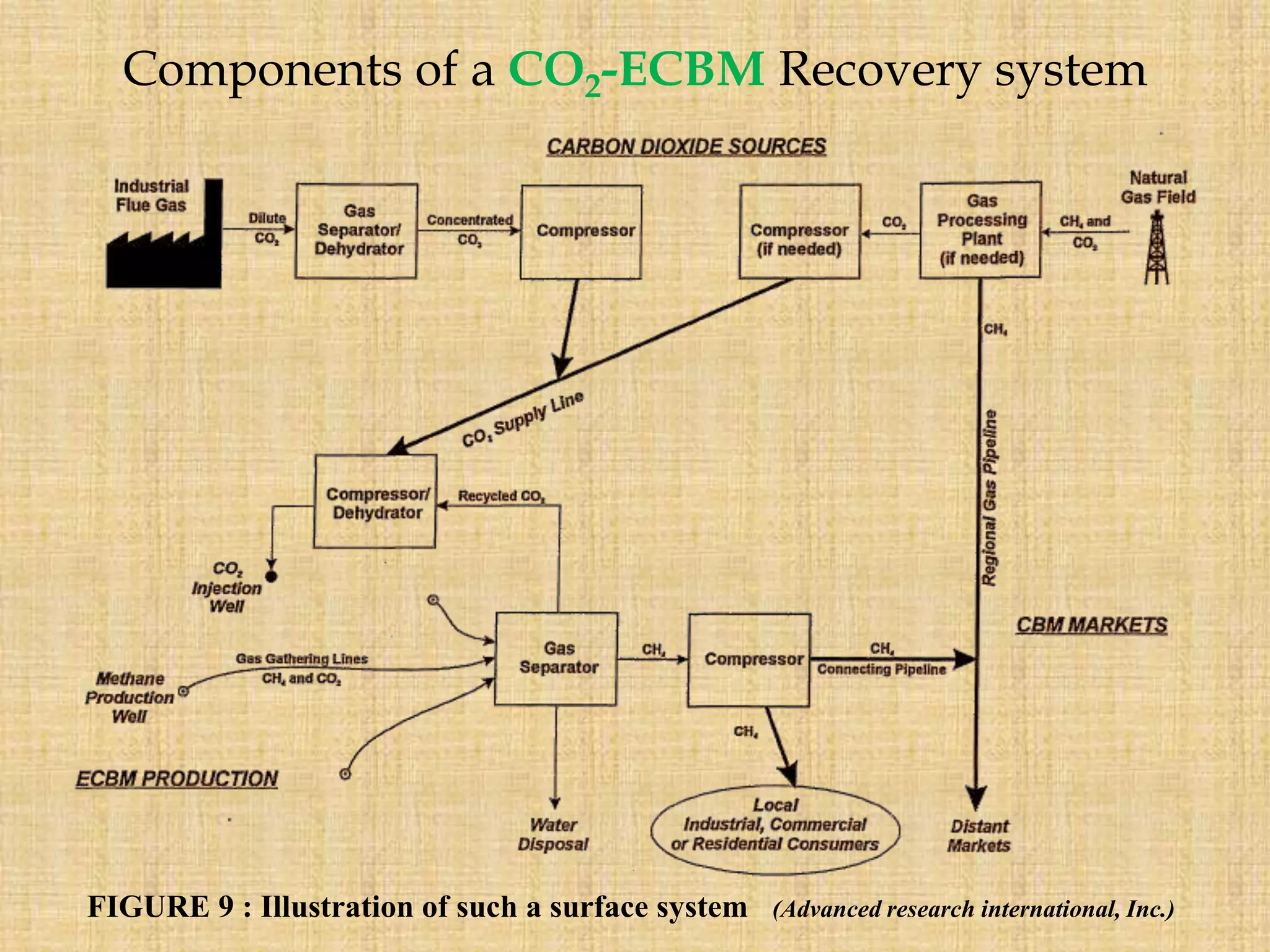 Coal Bed Methane and CO2 - Sequestration (ECBM) | PPTX
