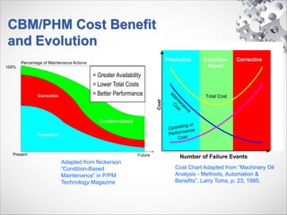 Condition-Based Maintenance Basics by Carl Byington - PHM Design, LLC | PDF