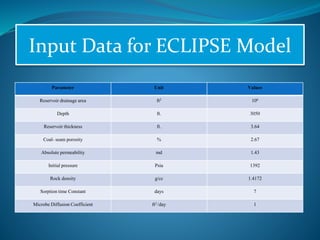 Cbm block reserve estimation using eclipse | PPTX | Chemistry | Science