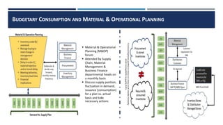 Distribution Supply Chain - Project O&M | PPSX