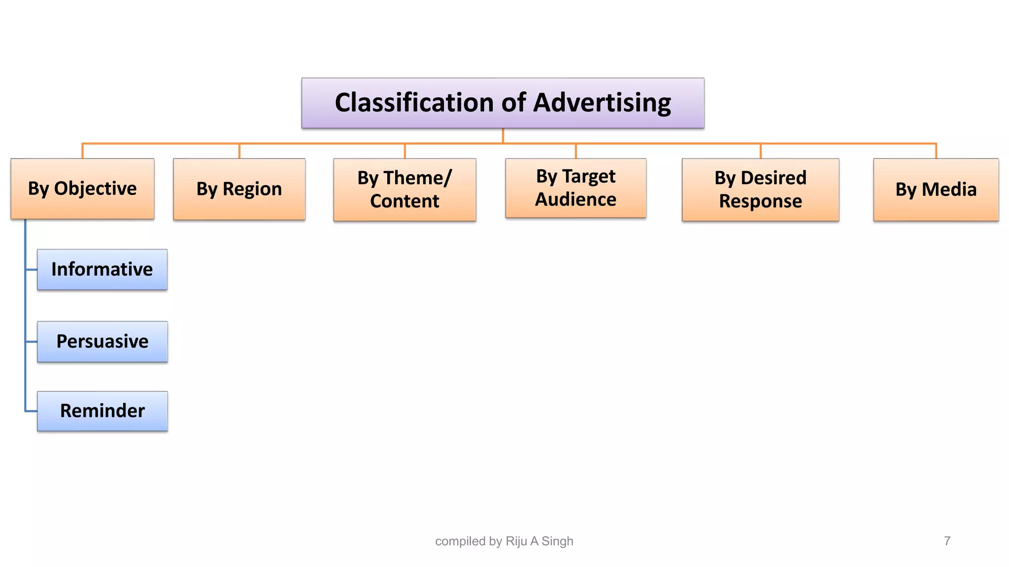 CBMC_U3_L3_Advertising Management- Meaning, Nature, Scope ...