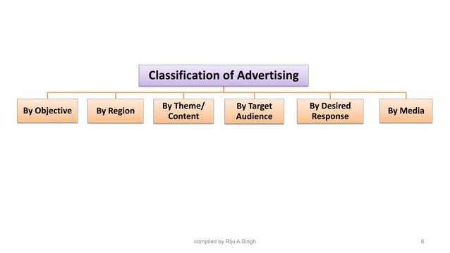 CBMC_U3_L3_Advertising Management- Meaning, Nature, Scope ...