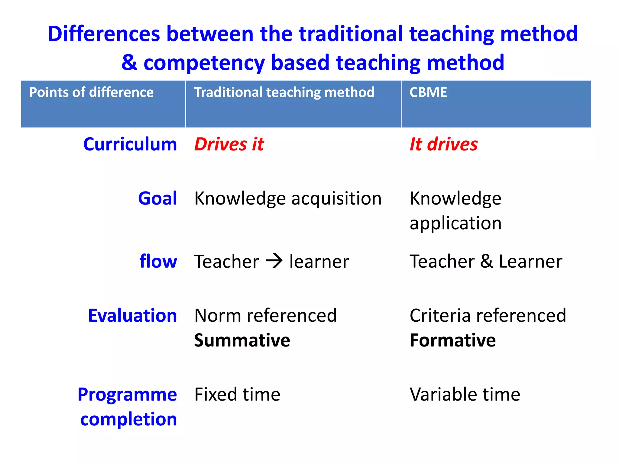 CBME (Competency Based Medical Education) | PPTX
