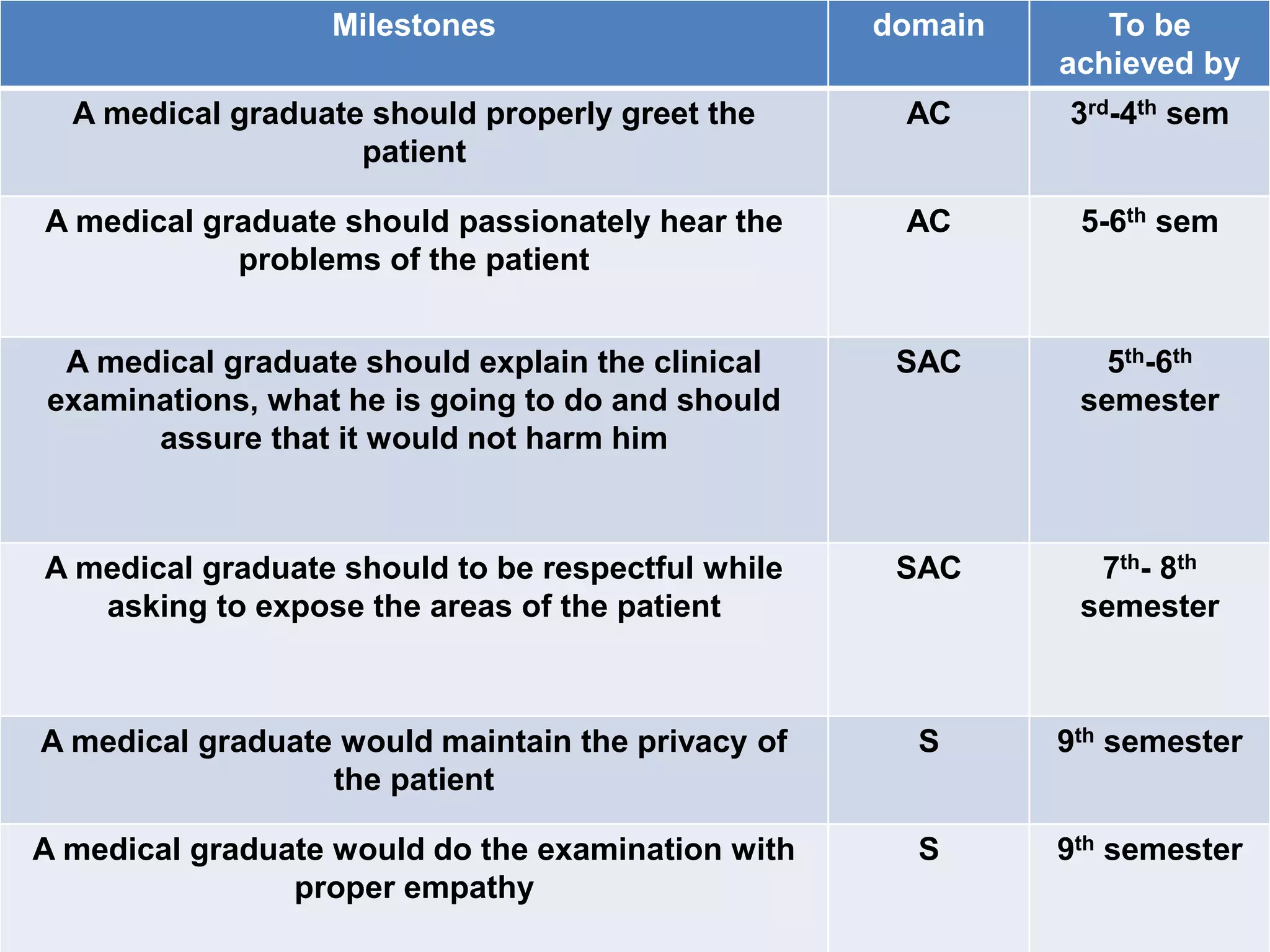 CBME (Competency Based Medical Education) | PPTX