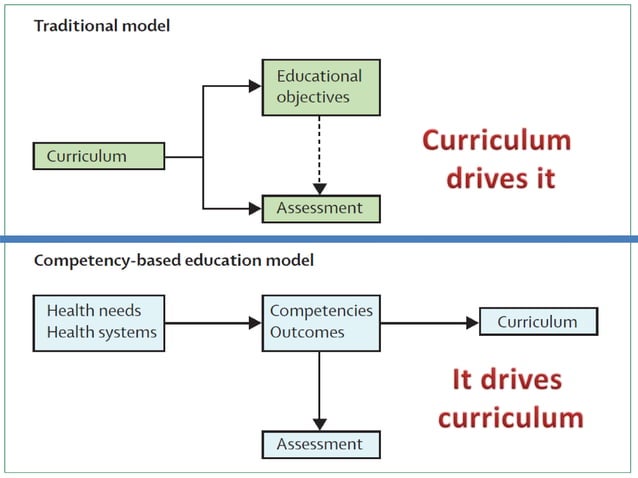 CBME (Competency Based Medical Education) | PPTX | Educational ...
