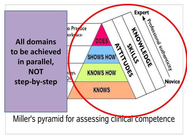 CBME (Competency Based Medical Education) | PPTX | Educational ...
