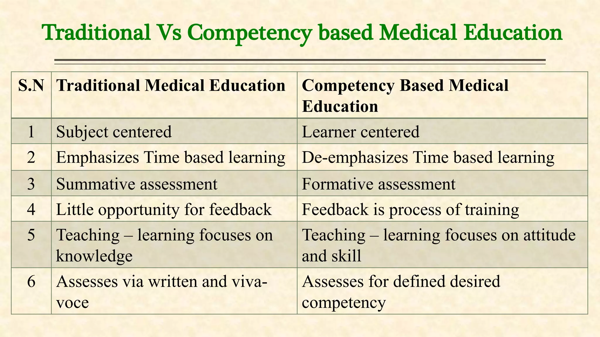 Competency based medical education ppt | PPTX