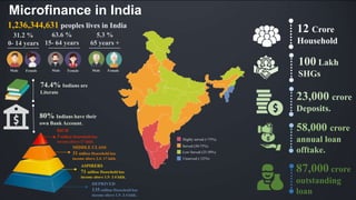 community based Microfinance in India | PPT