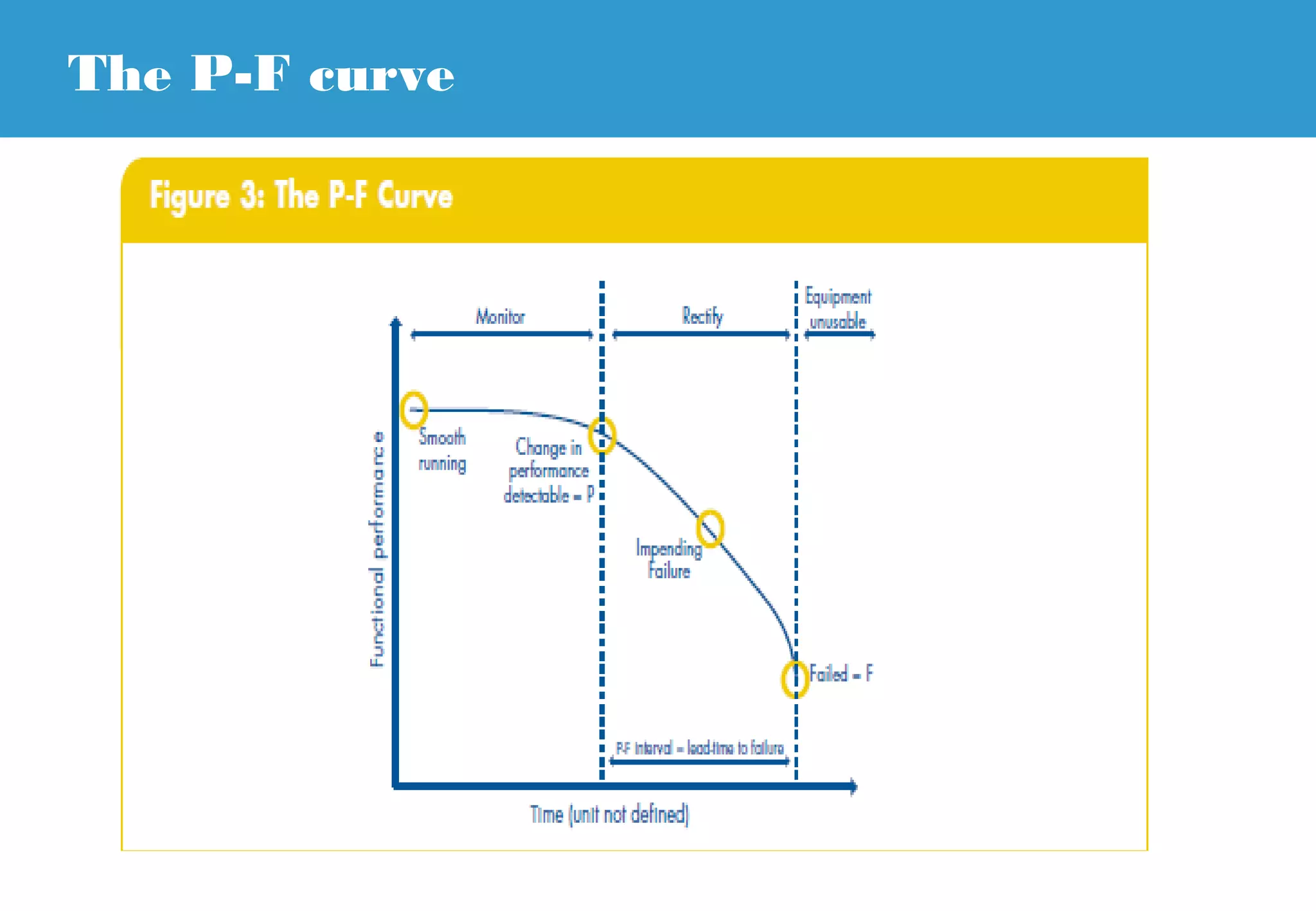 CBM/PdM and the fit with RCM | PPT
