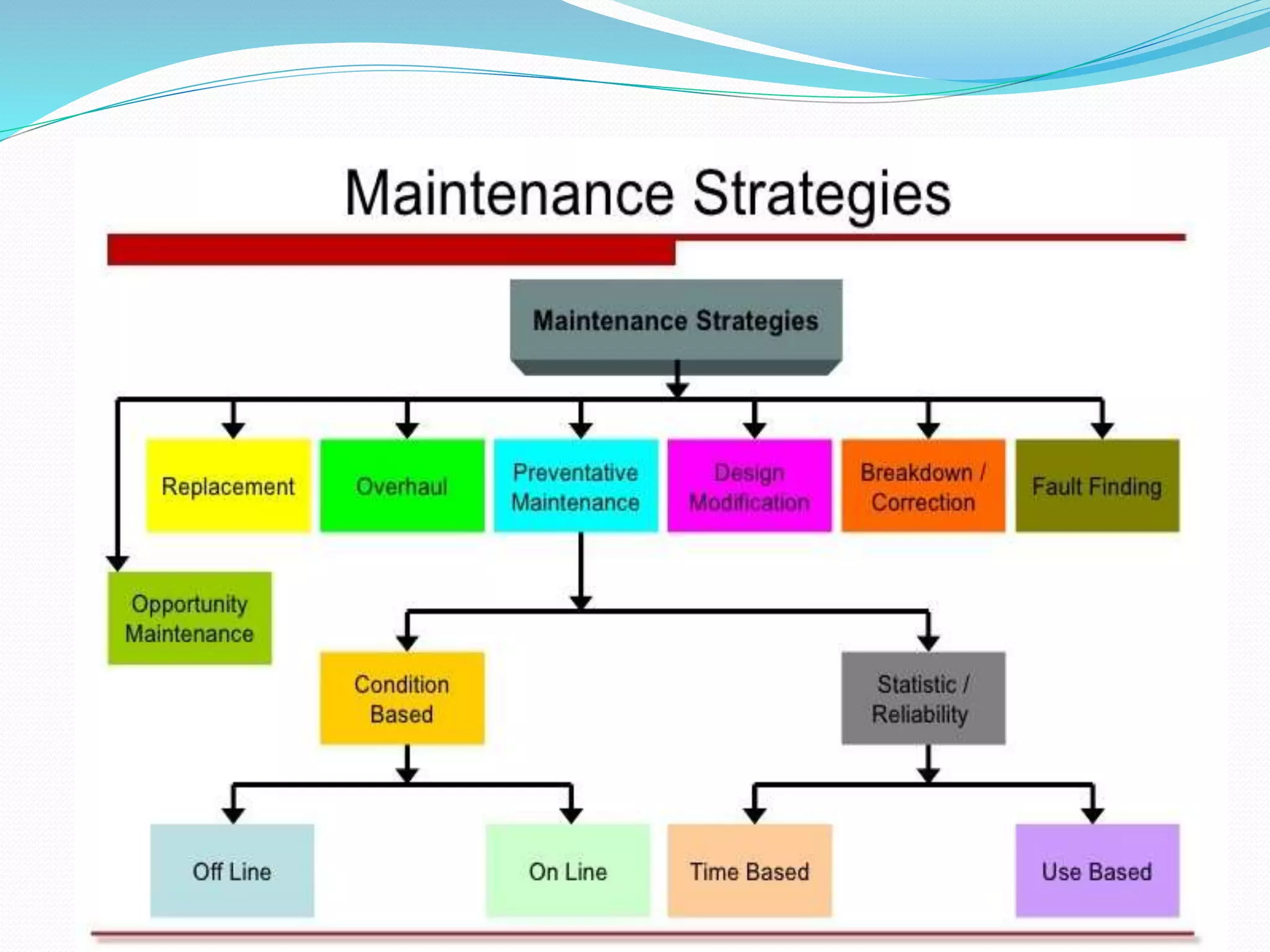 CONDITION BASED MAINTAINACE BASICS presentation | PPTX
