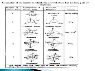 chemical bonding and molecular structure class 11 | PPTX