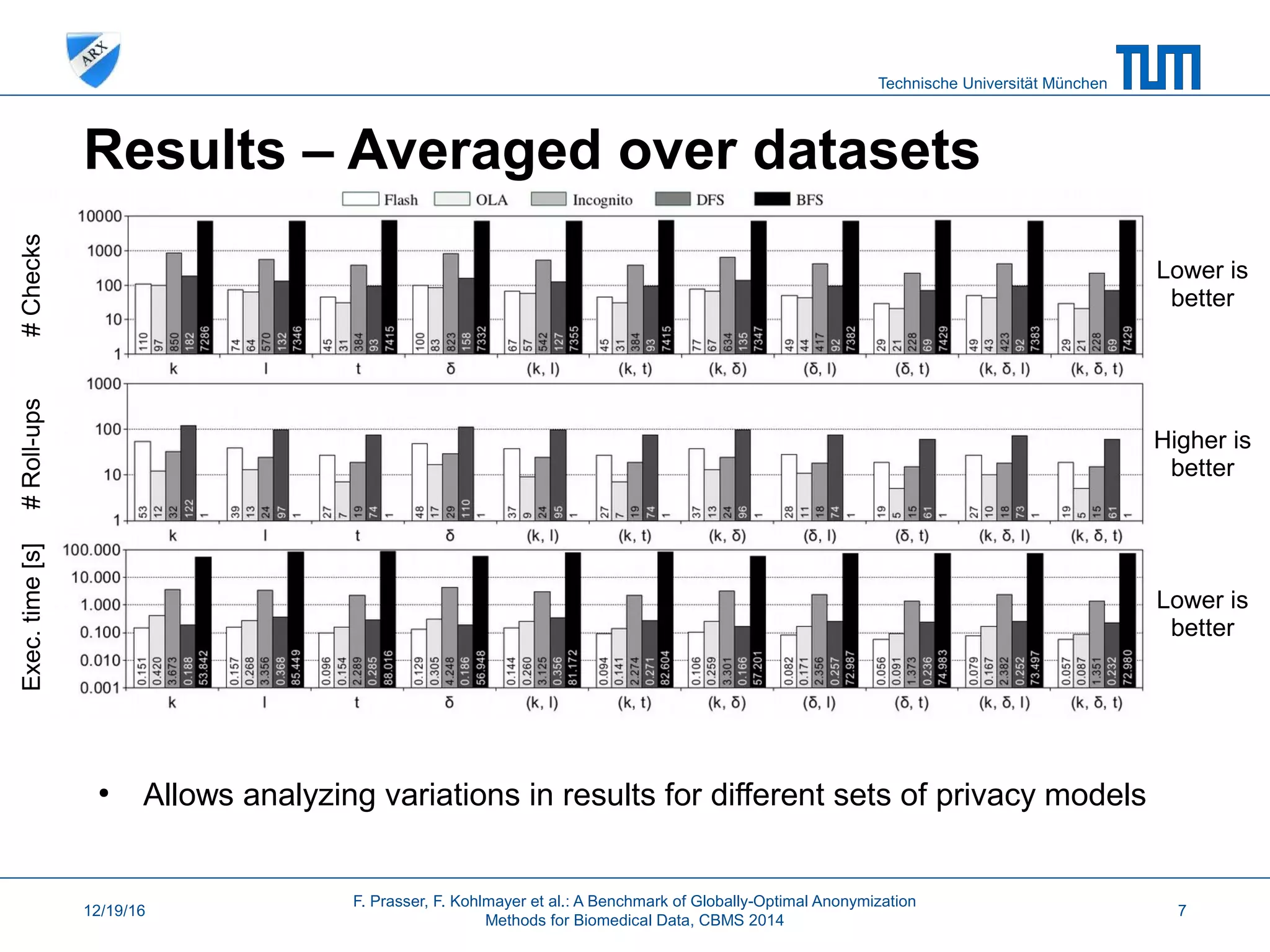 An experimental comparison of globally-optimal data de-identification algorithms | PPT