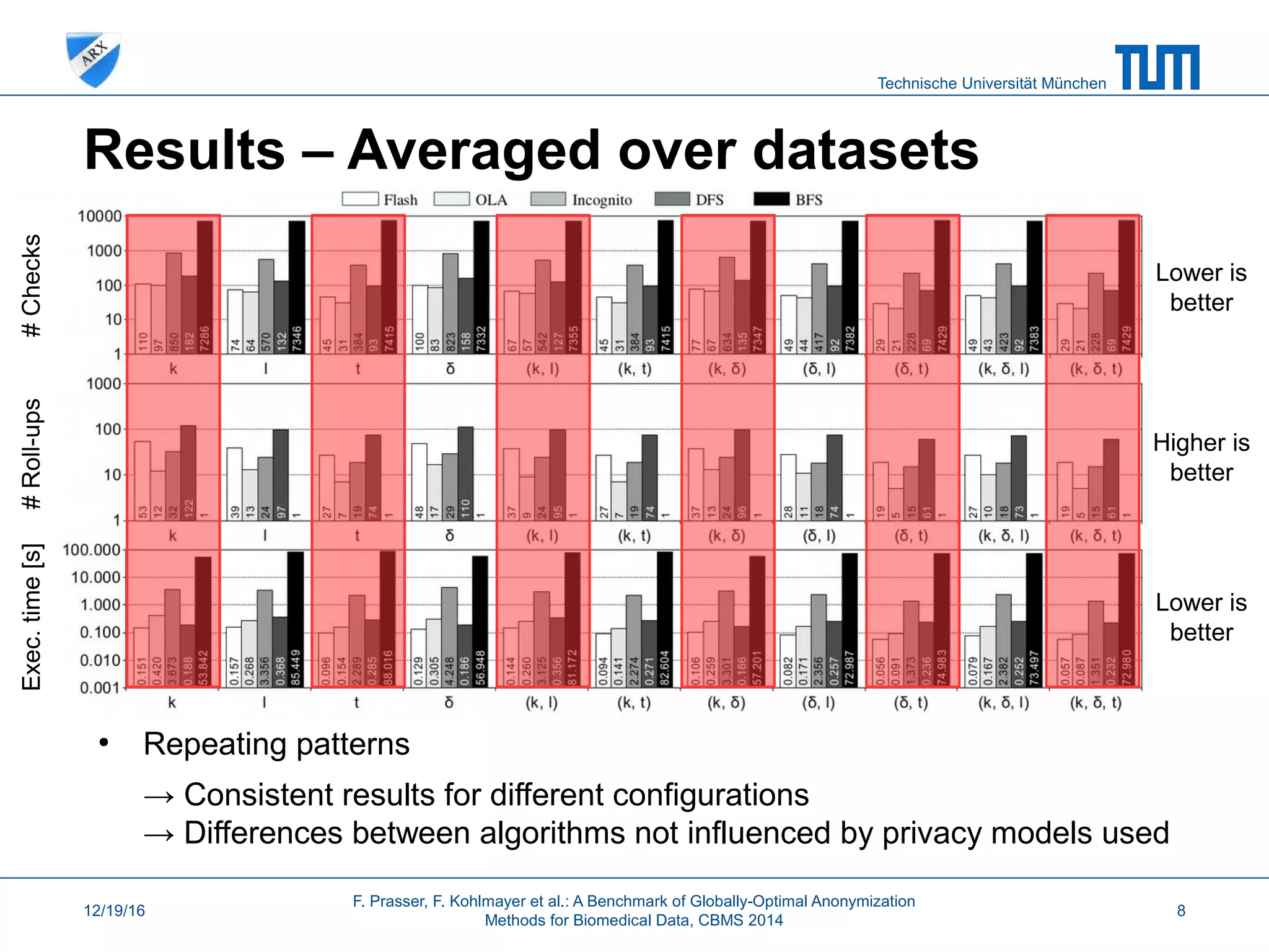 An Experimental Comparison Of Globally Optimal Data De Identification Algorithms Ppt Free 9406