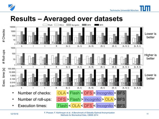 An experimental comparison of globally-optimal data de-identification ...