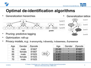 An experimental comparison of globally-optimal data de-identification algorithms | PPT