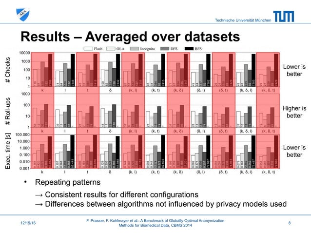 An experimental comparison of globally-optimal data de-identification ...