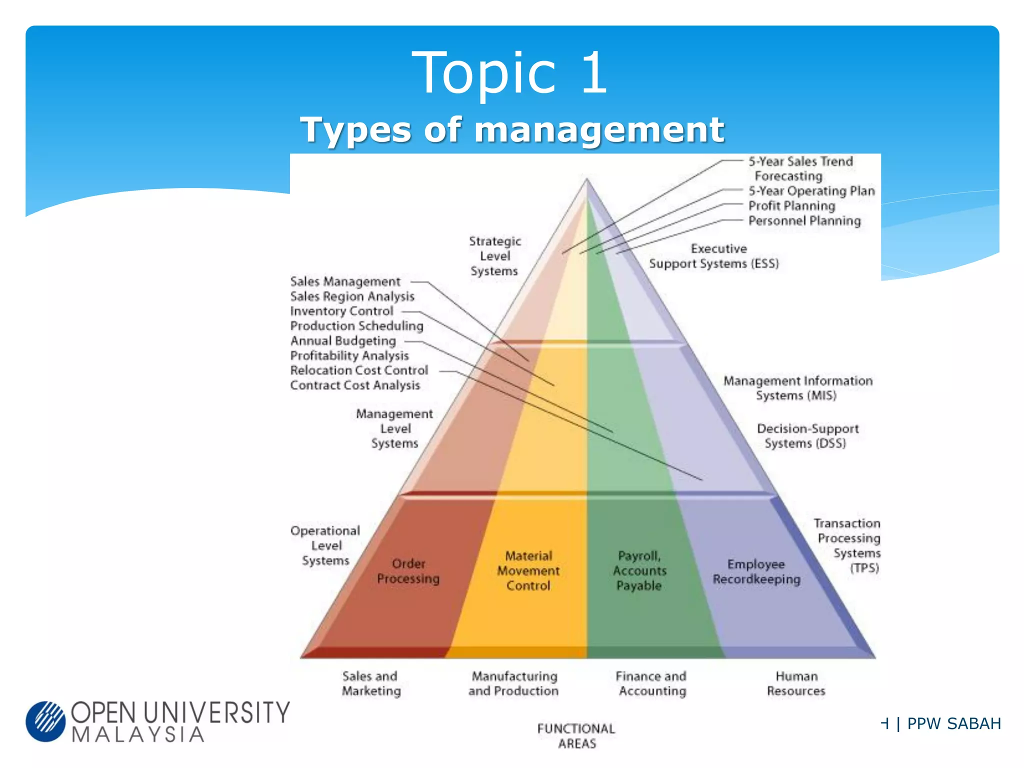 CBMS4303 Topic 1 slides (Open University Malaysia) | PDF