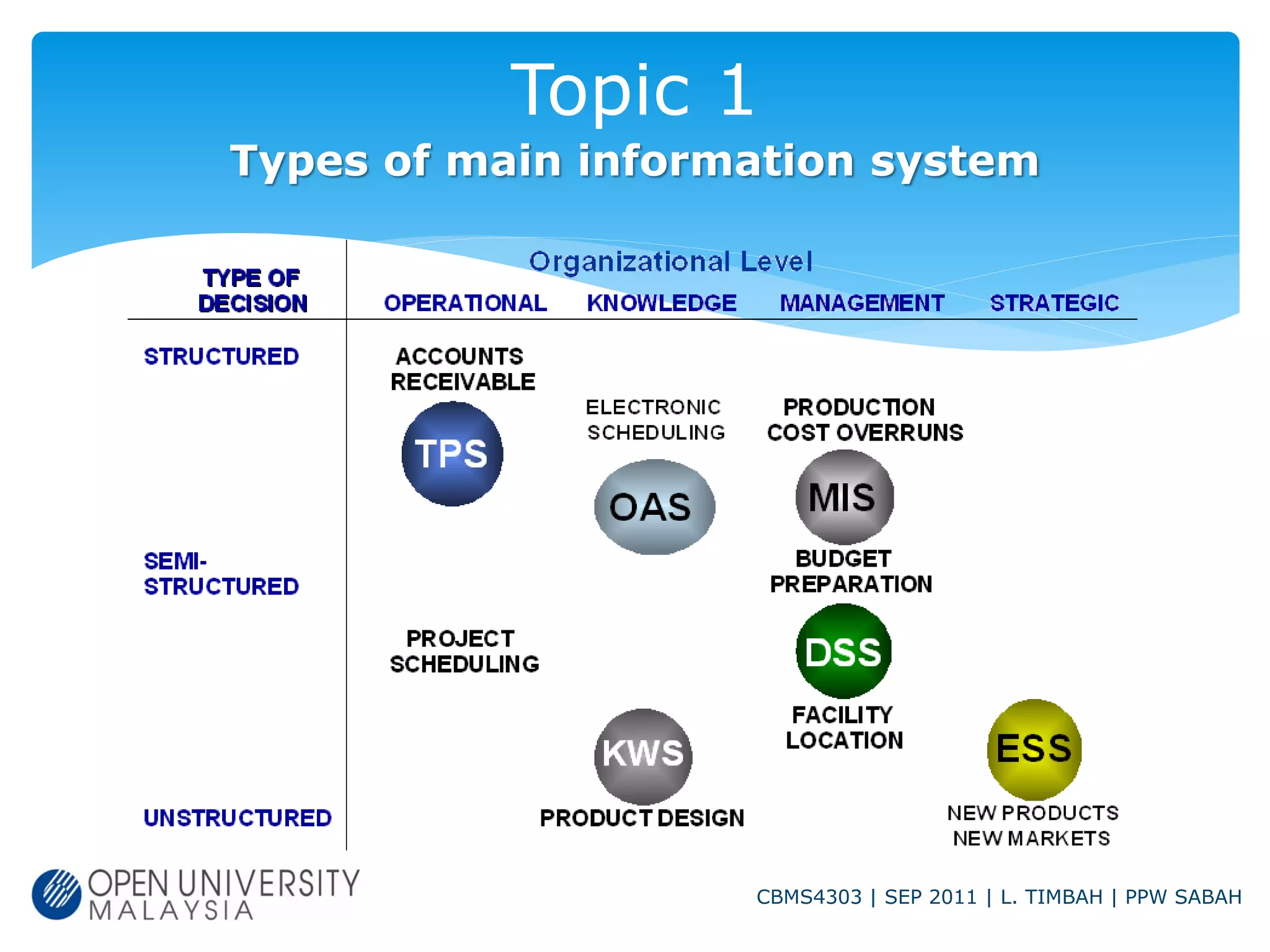CBMS4303 Topic 1 slides (Open University Malaysia) | PDF