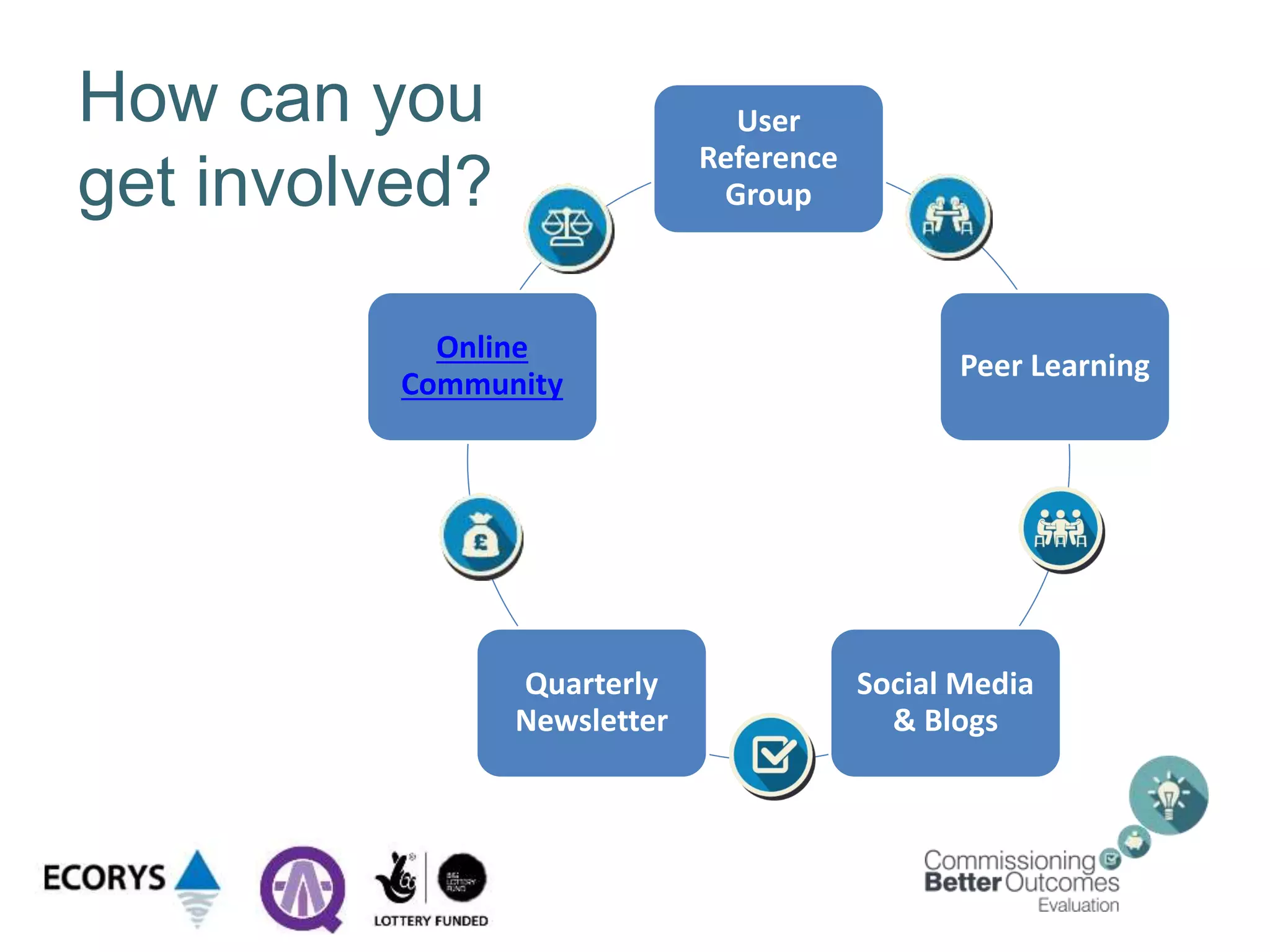CBO Peer Learning Event: Children and Social Care: Introduction | PPTX