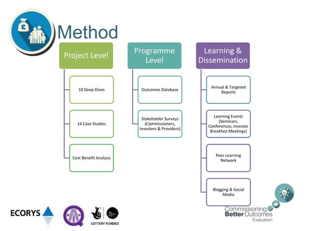 CBO Peer Learning Event: Children and Social Care: Introduction | PPTX