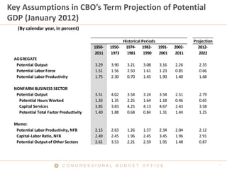 Productivity and Growth in CBO's Forecasts | PPT | Free Download