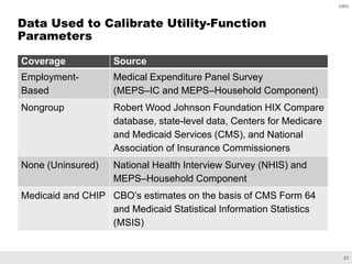 CBO’s Health Insurance Simulation Model: Overview of Planned Updates | PDF