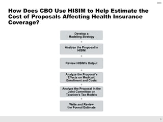 CBO’s Health Insurance Simulation Model: Overview of Planned Updates | PDF