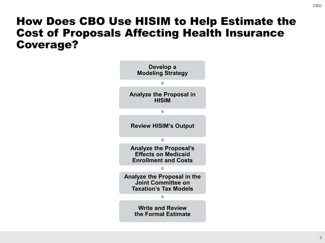 CBO’s Health Insurance Simulation Model: Overview of Planned Updates | PDF