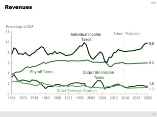 CBO’s Economic and Budget Projections | PDF