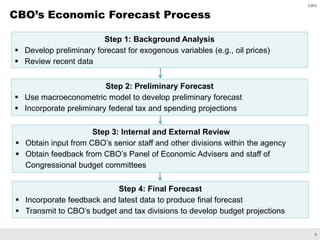 CBO’s Economic and Budget Projections | PDF